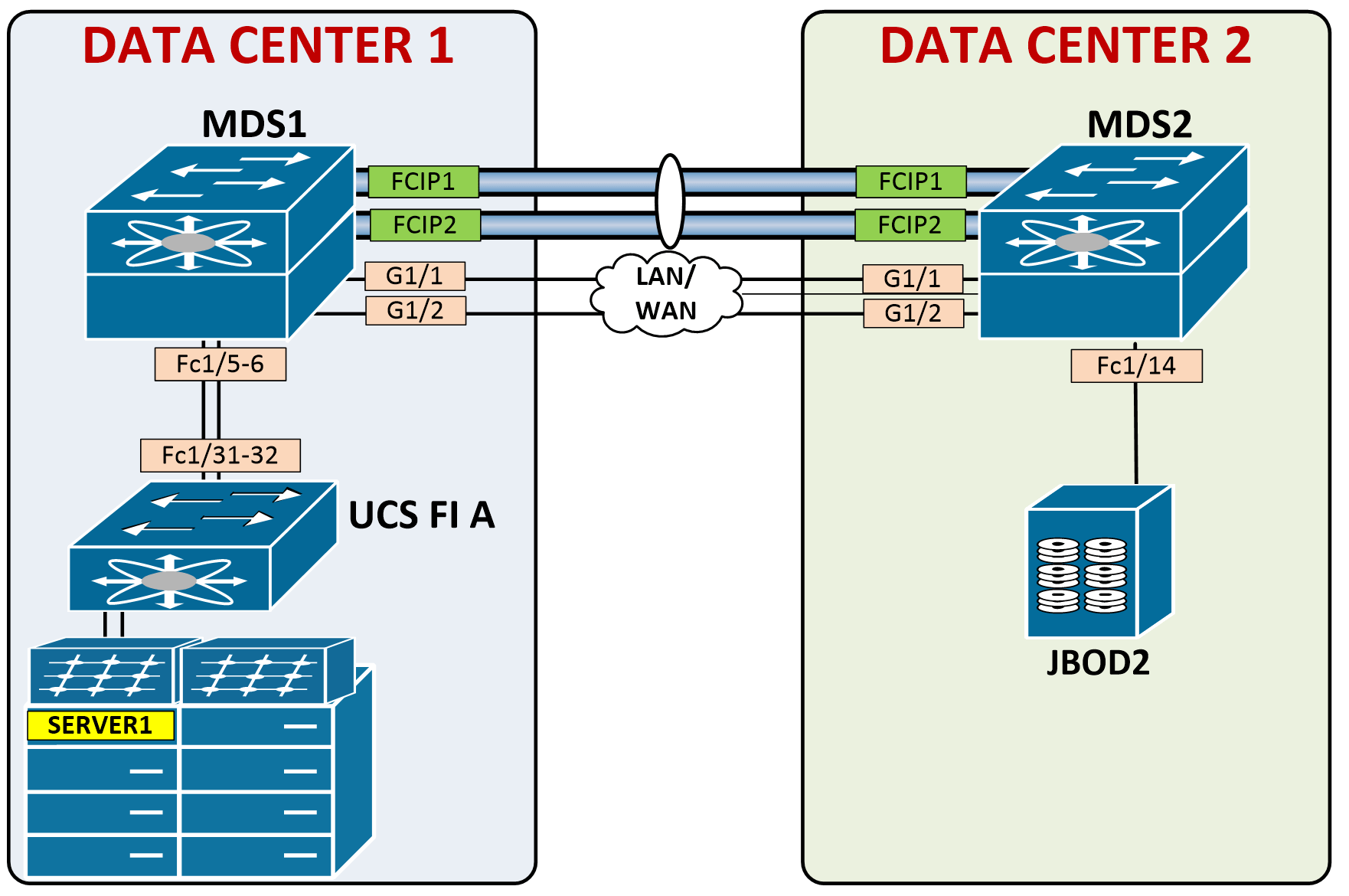Fibre Channel over IP (FCIP) for CCIE DC - /overlaid