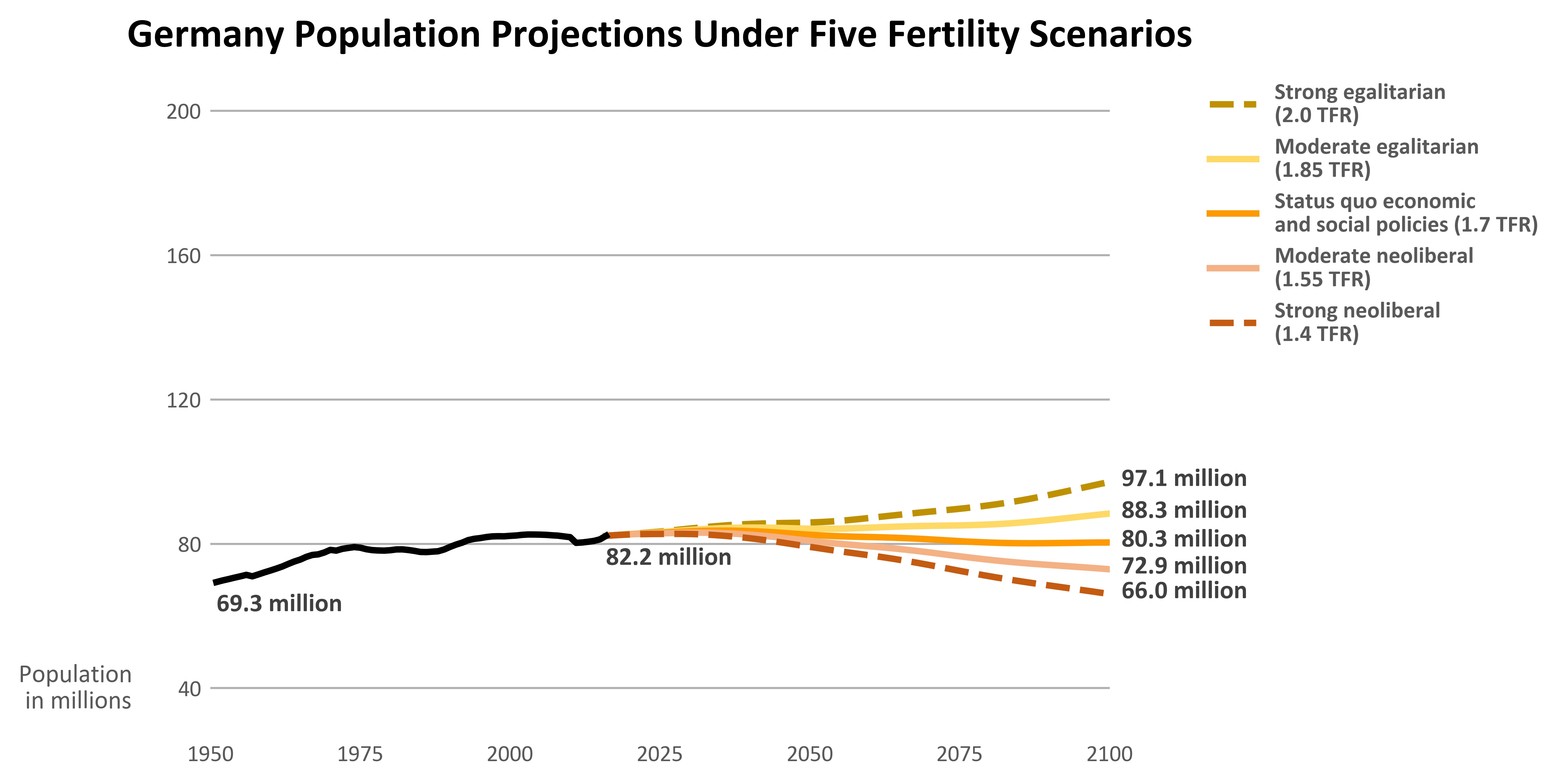 New policy-based population projections for the European Union, with a ...