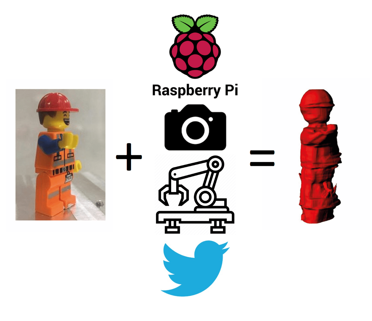 Using the Raspberry Pi and other commodity technology to engage the ...