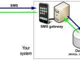 Php Sms Api For Php Developers