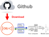 How To Download The Latest Objective C Sms Library From Github