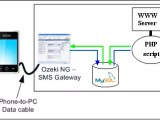 How To Send Sms From A Website Using Php And Mysql