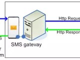 How To Send Sms Messages From Java Using Http Requests