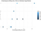 Datasets With Strong And Spurious Correlations Spuriouscorrelations