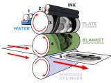 What Is Offset Printing Process Cost