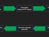 Http Request Response Cycle