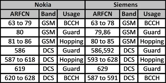 Frequency Bands in GSM or 2G