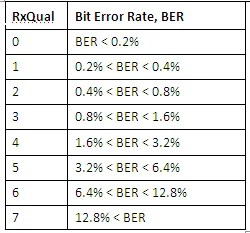GSM Specification for C/I and C/A