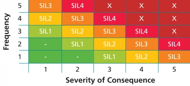 What is SIL Level in Instrumentation and Control PAKTECHPOINT