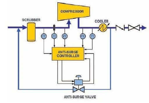 What is Surge Control in Compressor - PAKTECHPOINT