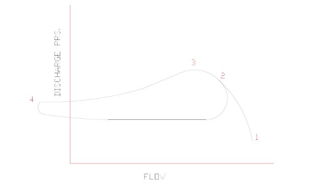 What is Surge Control in Compressor PAKTECHPOINT