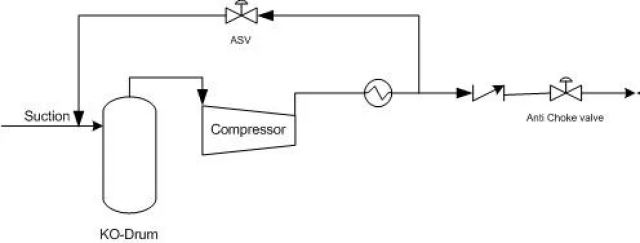 Surge and Compressor Choke in Compressor Control System – PAKTECHPOINT