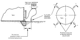 PROCEDURE FOR INSTALLATION OF CATHODIC PROTECTION SYSTEM | PAKTECHPOINT