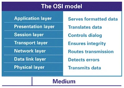Foundation Fieldbus OSI Model Versus OSI Model - PAKTECHPOINT
