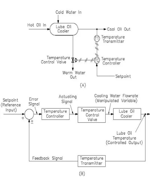 LUBEOILTEMPERATURECONTROLSYSTEM - PAKTECHPOINT