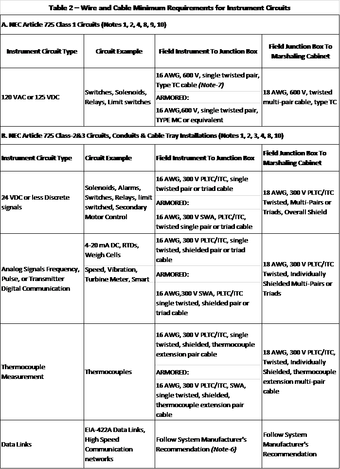 CABLE MINIMUM REQUIREMENTS FOR INSTRUMENT CIRCUITS - PAKTECHPOINT
