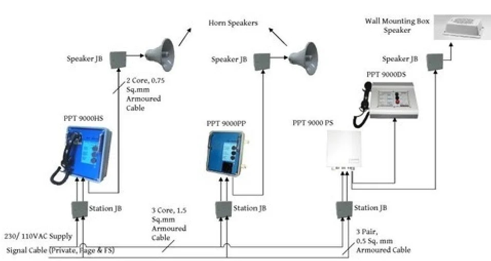 Paging system installation - PAKTECHPOINT