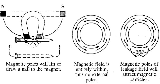 CHARACTERISTICS OF MAGNETIC FIELDS