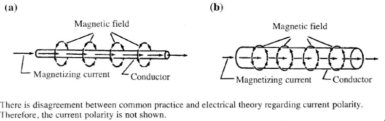 Circular Magnetization Techniques and Types