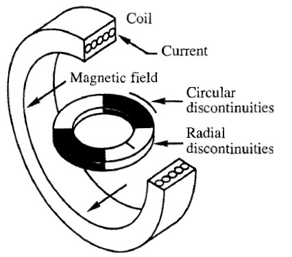 LONGITUDINAL MAGNETIZATION TYPES COIL MAGNETIZATION YOKE MAGNETIZATION