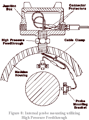 Vibration Probe accessory hardware installation