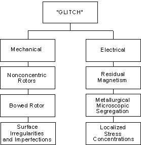 Glitch - Sources of Glitch - Glitch Reduction - Protection of Probe ...
