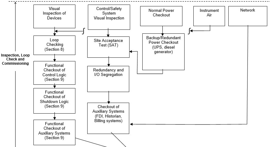 Visual and Technical Checking of Instrumentation and Control System