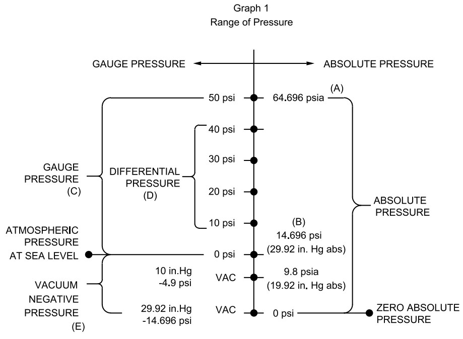Pressure Measurement Units and Conversions
