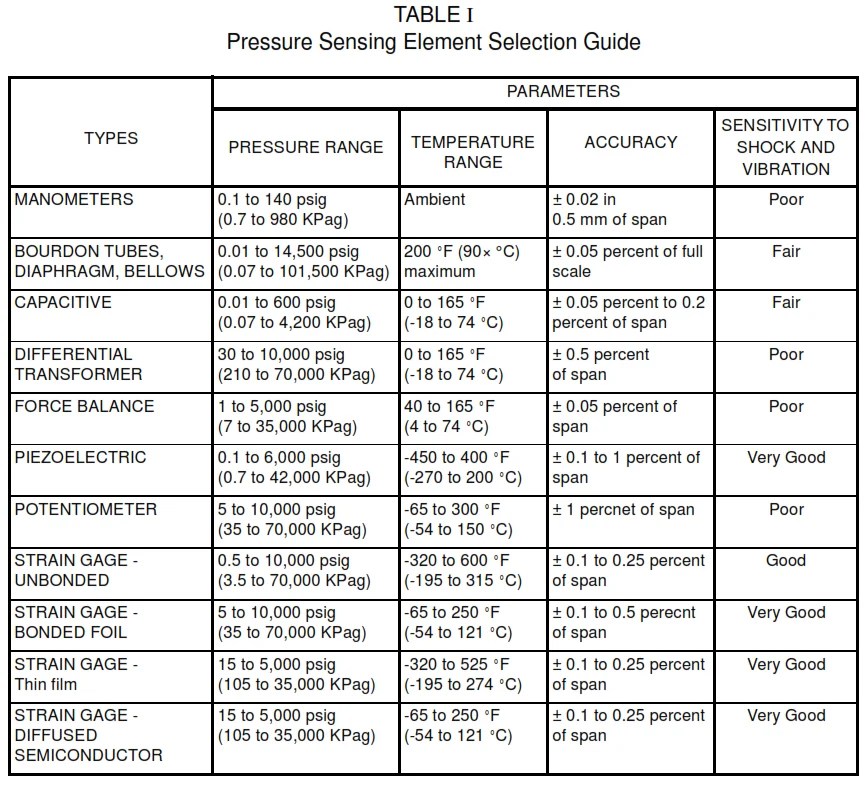 Pressure Sensing Elements Selection Guide
