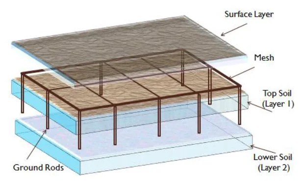 Introduction to Ground Grid Design PAKTECHPOINT