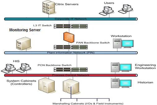 Plant Network Architecture - Plant Network Monitoring and Alerting Solution