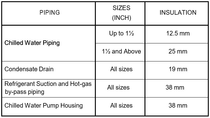 Piping and Equipment Insulation