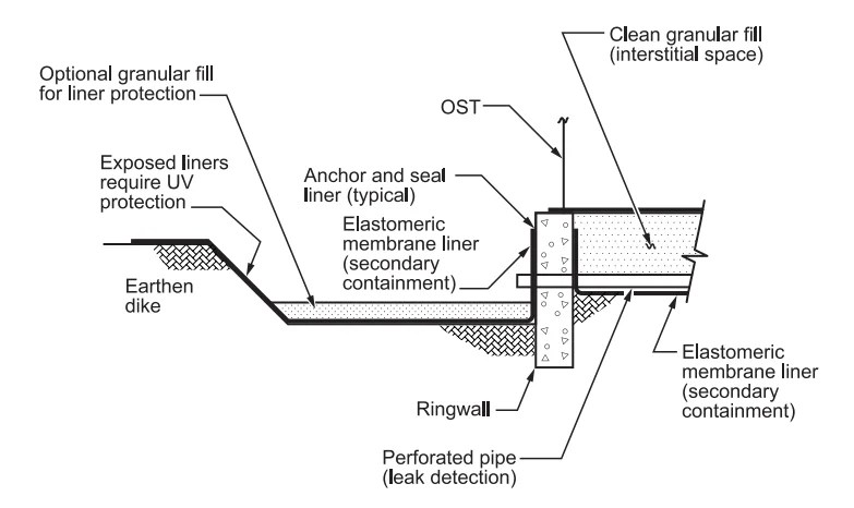 Secondary Containment, Retention and Evaporation Pond Structures in ...