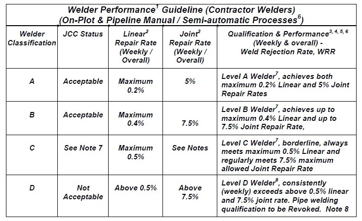 Certification Review and Registration of Project Welders SAEP-324