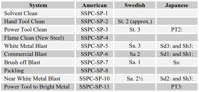 SURFACE PREPARATION GUIDELINES FOR PAINT & COATING SYSTEM PAKTECHPOINT