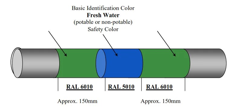 RAL Color Code System in Plants and Industries