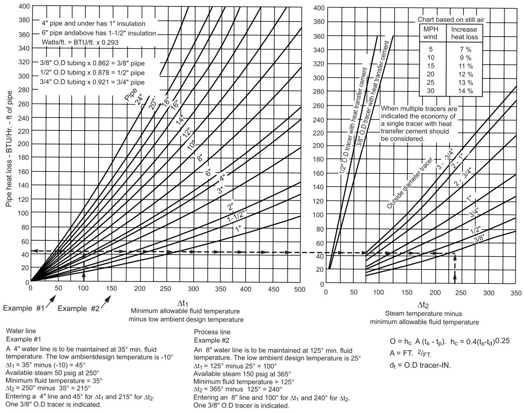 Heat Tracing of Piping Systems Specification