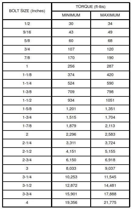 Selection of Bolts to Complete Flanged Joints ASME B31