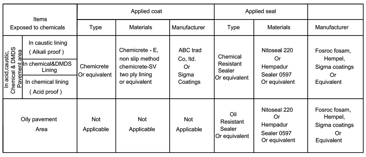 Civil Coating and Sealing Applications for Pavement | Civil Standard ...