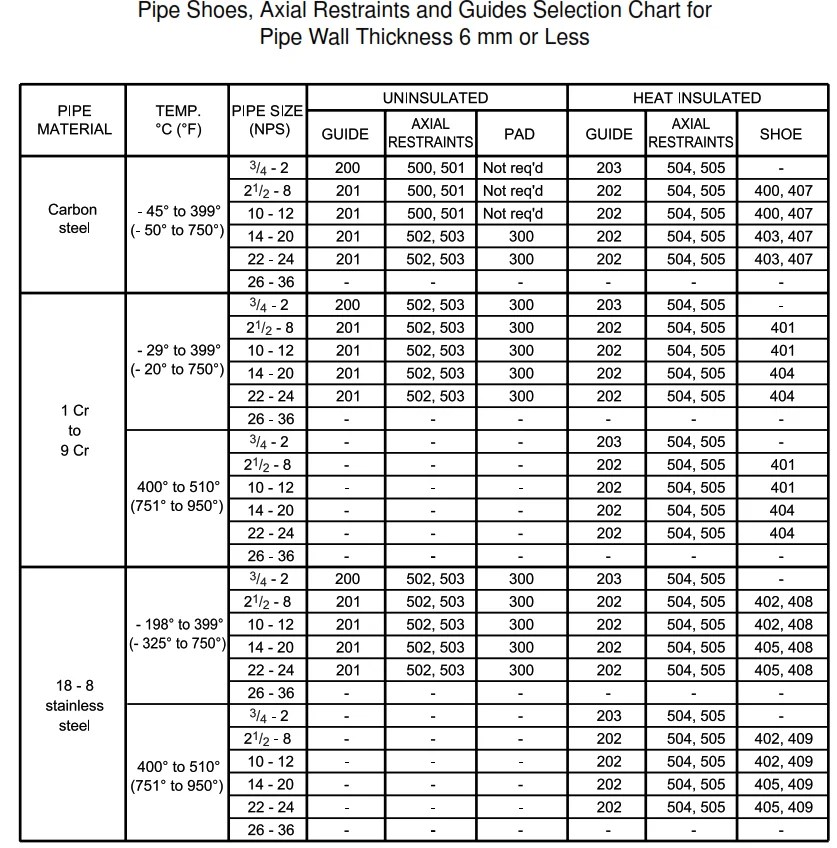 Pipe Supports, Hangers, Guides and Axial Restraints