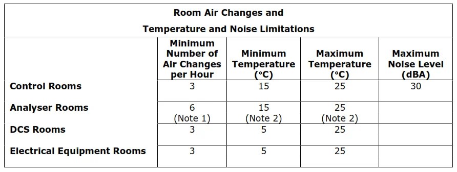 Control Building Requirements for Instruments and Auxiliary Systems
