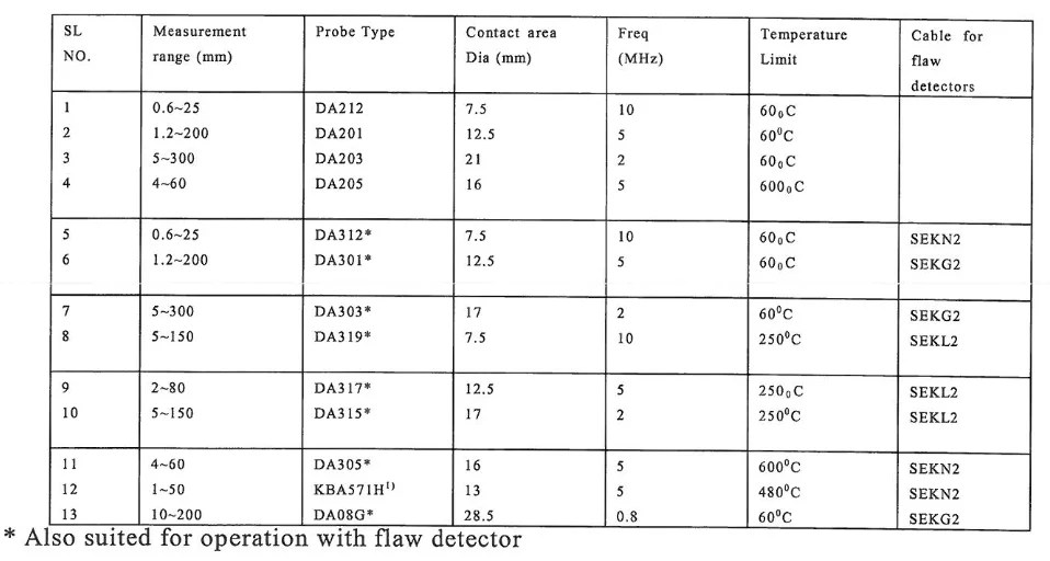 Ultrasonic Examination Procedure for Thickness Measurement