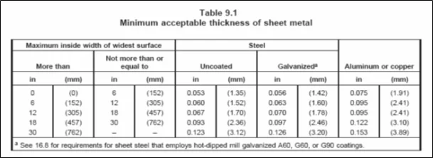 Metallic Wireways and Accessories Materials Selection & Requirements