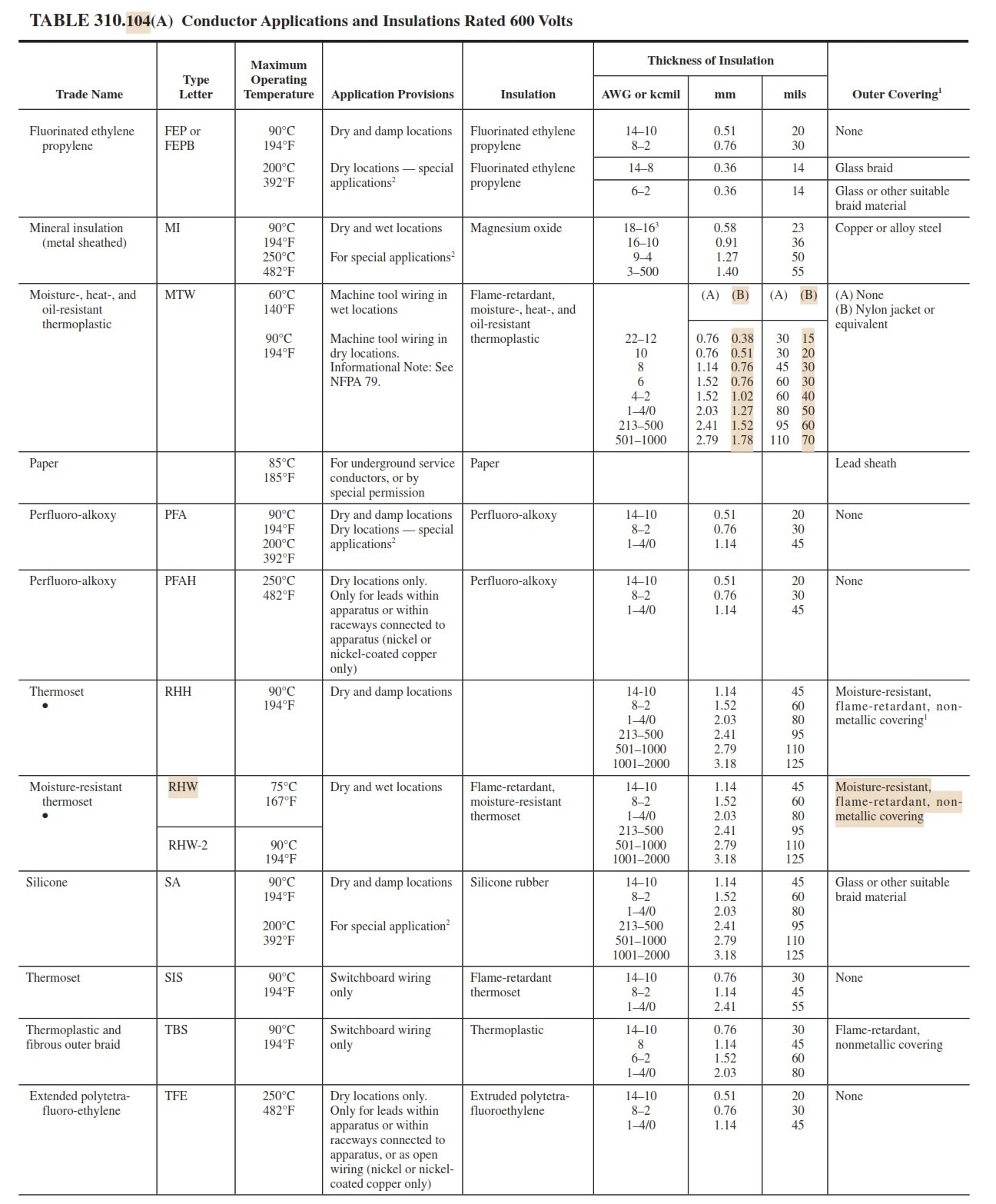Low Voltage NEC / SASO / IEC Unjacketed Wire Material Selection Criteria