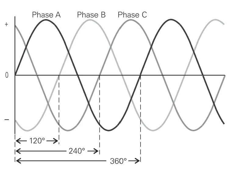 Three Phase Voltage in Electrical Systems
