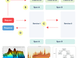 What Is Distributed Tracing And How To Apply It In It Microservices