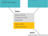 Modello Di Data Warehouse
