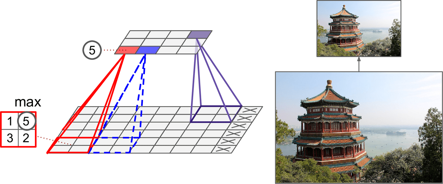Cnn Layers Data Mining