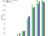 Results Comparing Parallel Rust And C