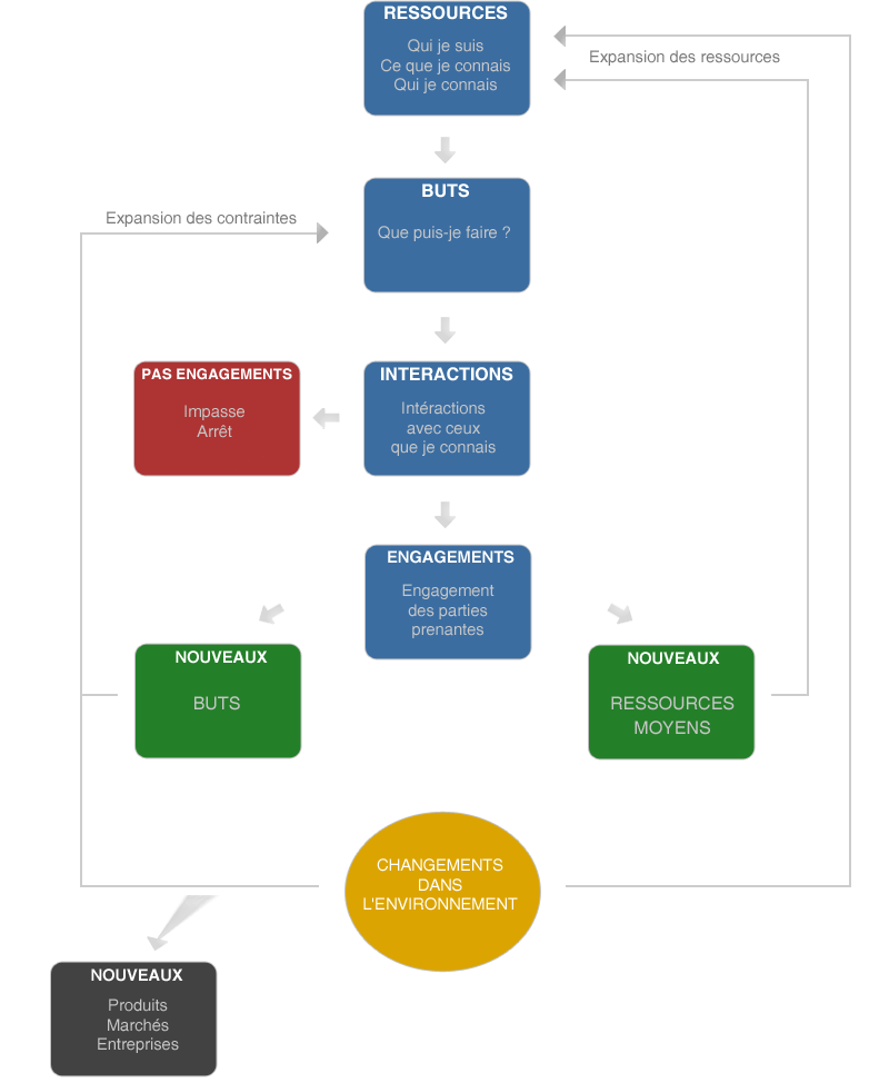 pascaloberson.ch.effectuation.processus – Pascal Oberson
